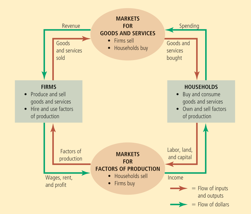 Circular Flow Diagram Examples
